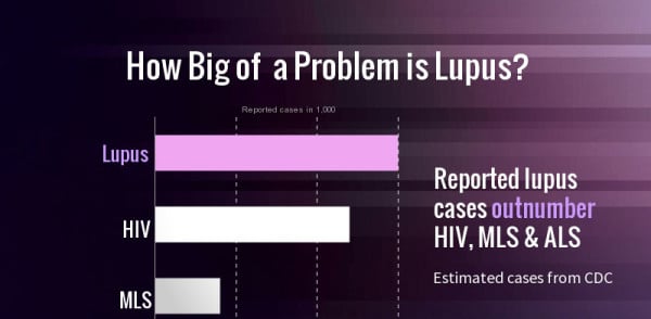 Lupus facts - Infographic